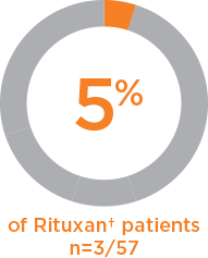 GPA & MPA | RITUXAN® (rituximab) Efficacy in Clinical Trials