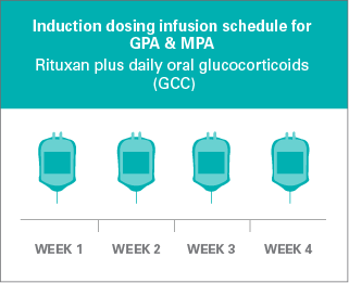 GPA & MPA | Taking & Dosing RITUXAN® (rituximab)
