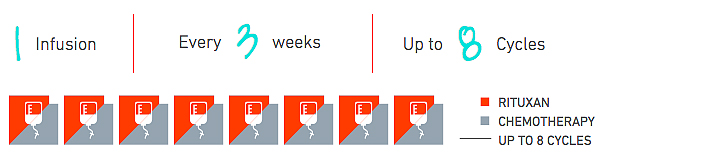 Your Rituxan Treatment Schedule | RITUXAN® (rituximab)