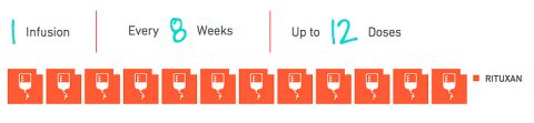 Your Rituxan Treatment Schedule | RITUXAN® (rituximab)