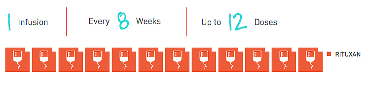 Your Rituxan Treatment Schedule | RITUXAN® (rituximab)