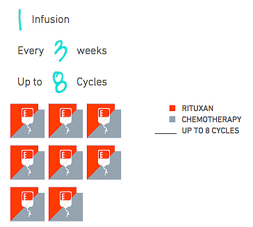 Your Rituxan Treatment Schedule | RITUXAN® (rituximab)