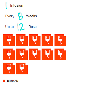 Your Rituxan Treatment Schedule | RITUXAN® (rituximab)