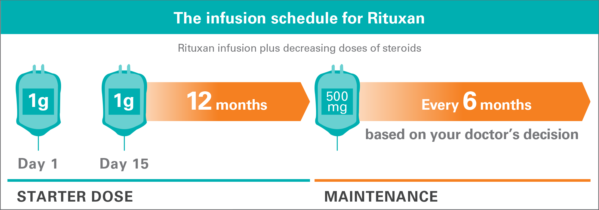 PV | Taking & Dosing RITUXAN® (rituximab)