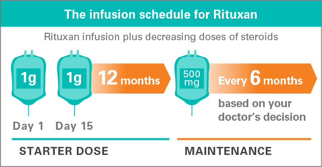 PV | Taking & Dosing RITUXAN® (rituximab)