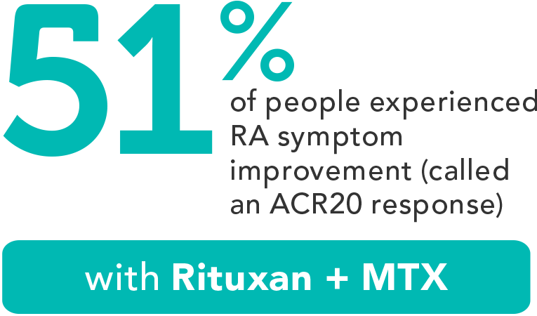 Efficacy and Safety in RA Clinical Trials | RITUXAN® (rituximab)